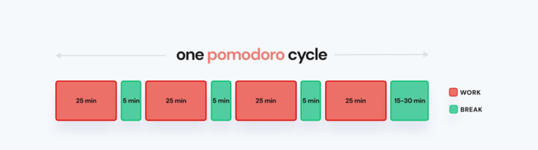 UPSC and Time Management: Can the Pomodoro Technique Help?